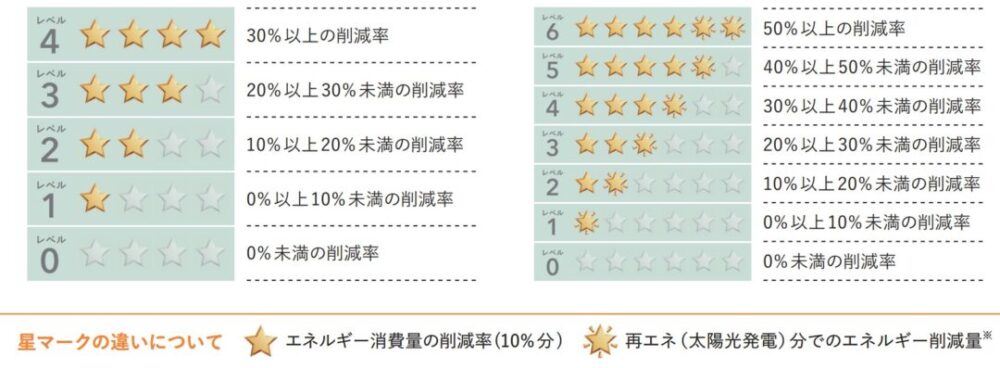 【最新】2024年4月よりBELS評価書が改定され性能や目安光熱費などが一目でわかるように!!性能表示の「自己評価型」「第三者評価型」も分かり ...