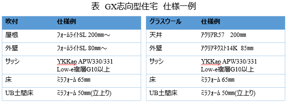 【みらいエコ住宅2026補助金】GX志向型住宅とは？ GX ZEHとの違いや、基準、BELS申請等のポイントを解説！｜省エネ計算・気密測定 ...
